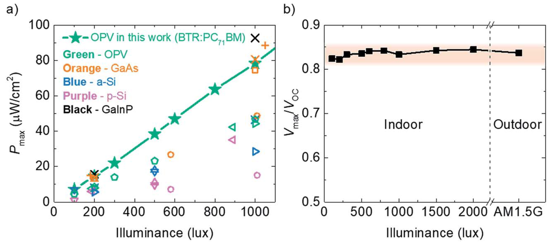 Organic Photovoltaics (OPV) for Indoor Application » Specific